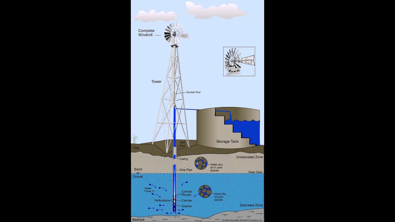 How A Windmill Works Youtube