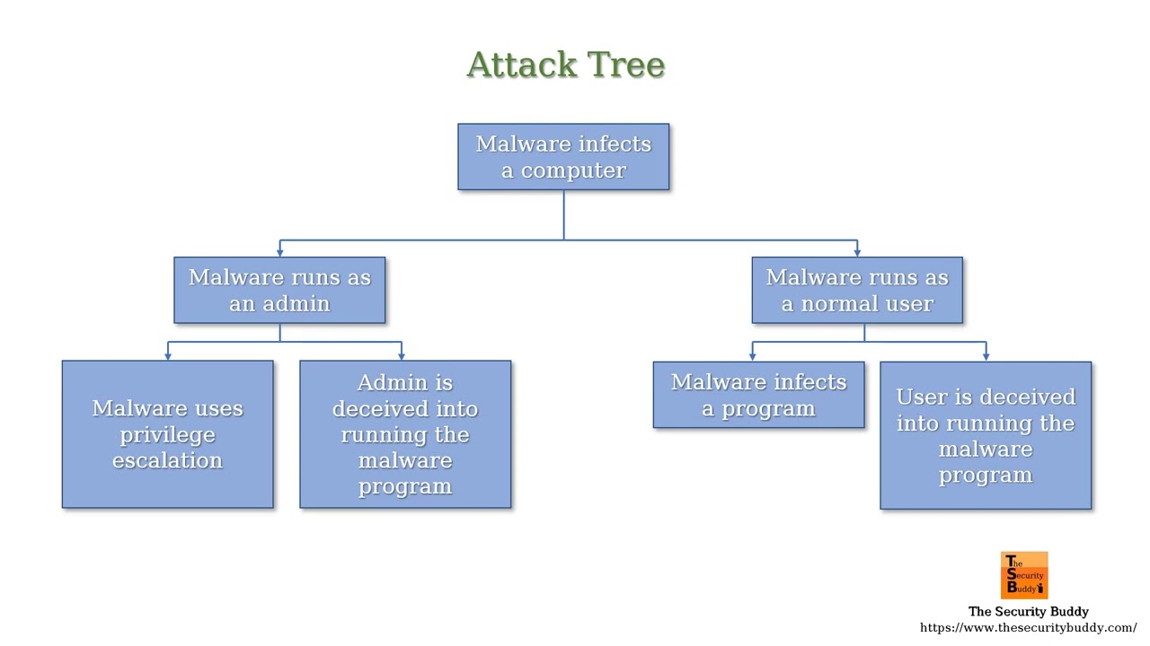 What Is An Attack Tree Youtube