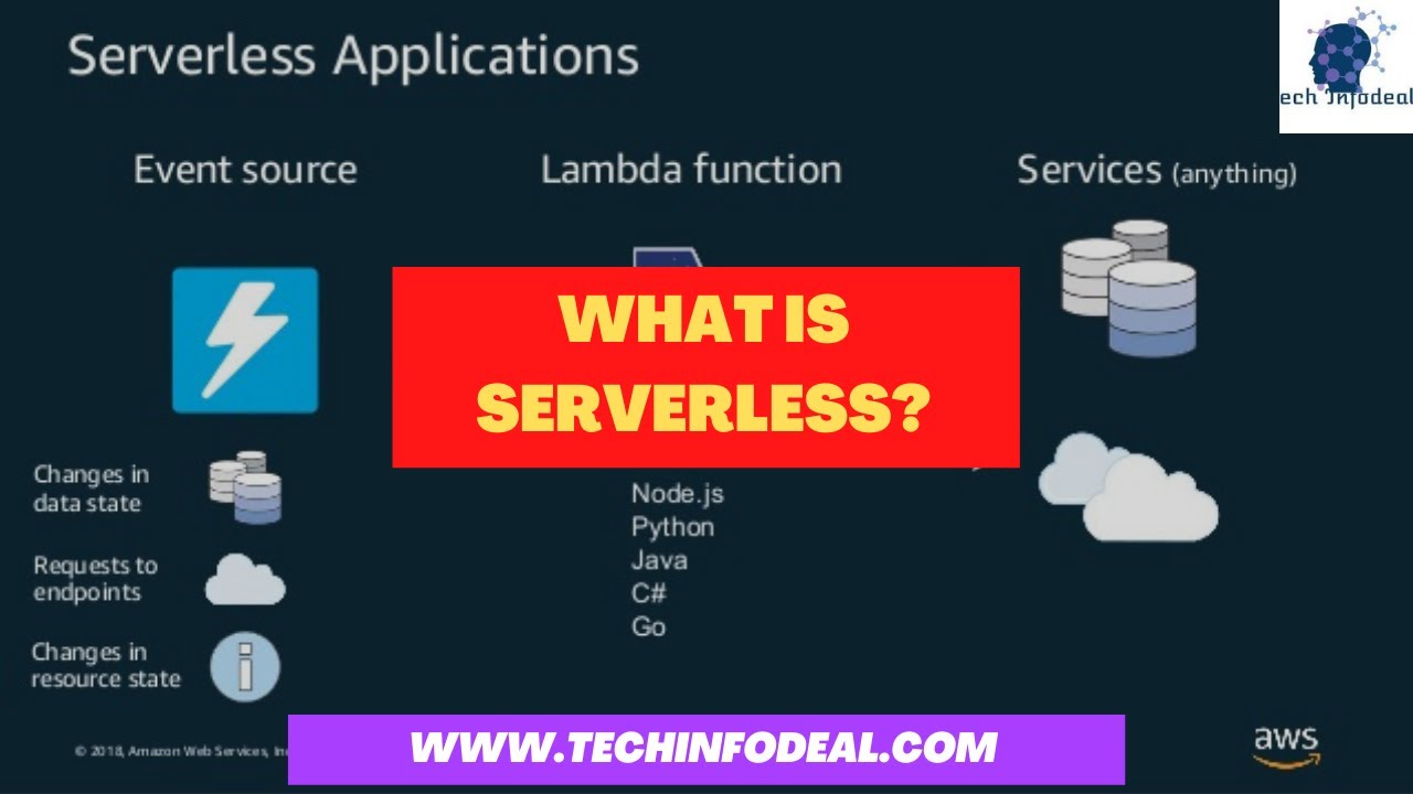 What Is Serverless Computing Microservices Serverless Architecture
