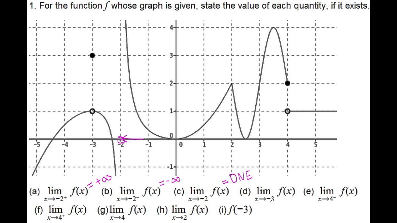 Calculus I Graphical Limits Youtube