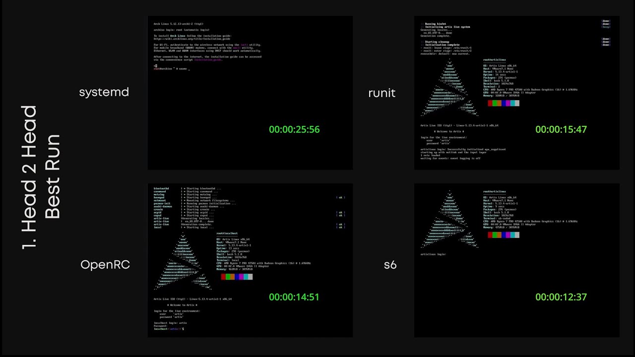 Openrc Vs Runit Vs S6 Vs Systemd Init Systems Performance Comparison