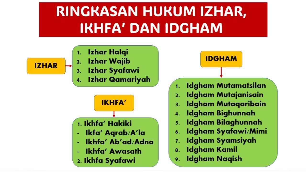 Lengkap Ringkasan Izhar Ikhfa Dan Idgham Youtube