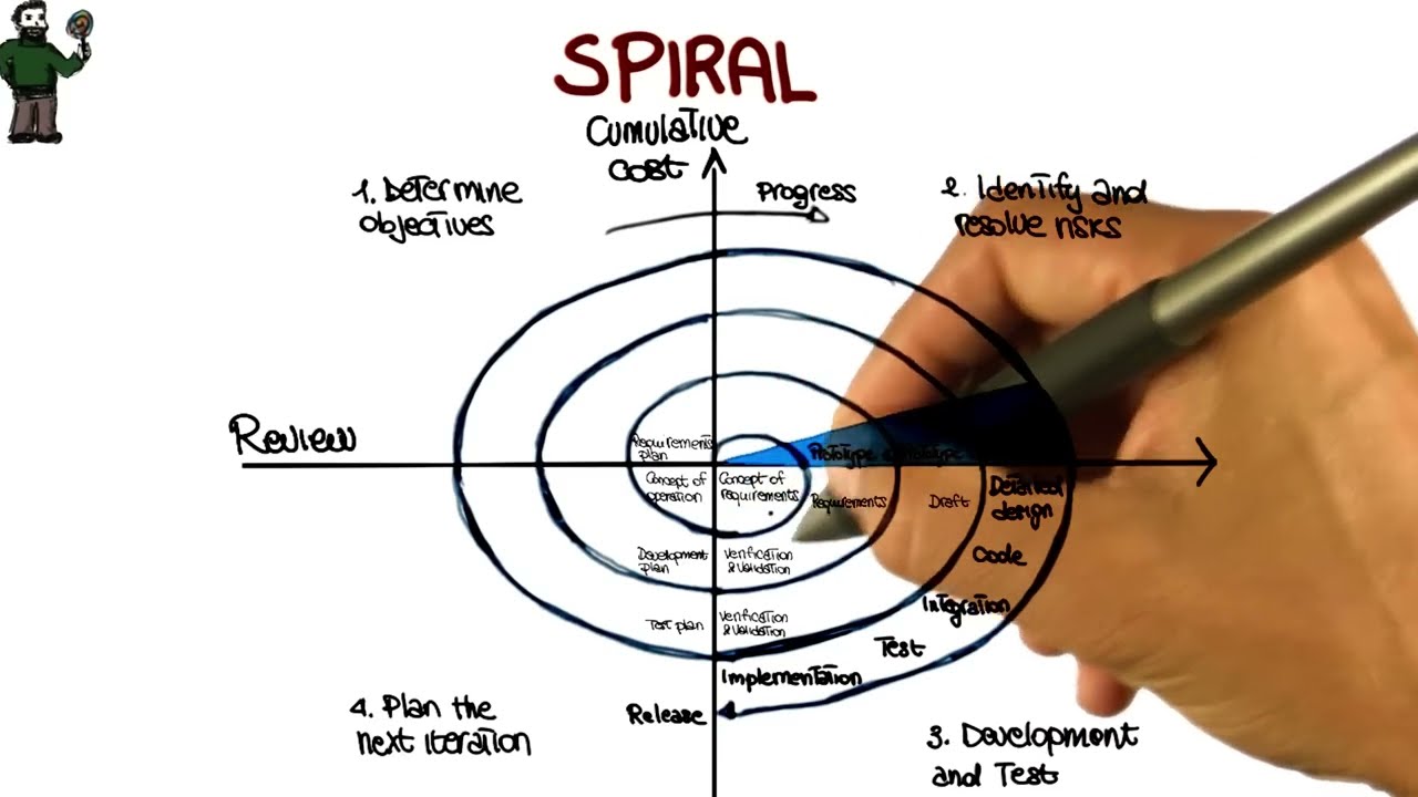 Spiral Process Georgia Tech Software Development Process Youtube
