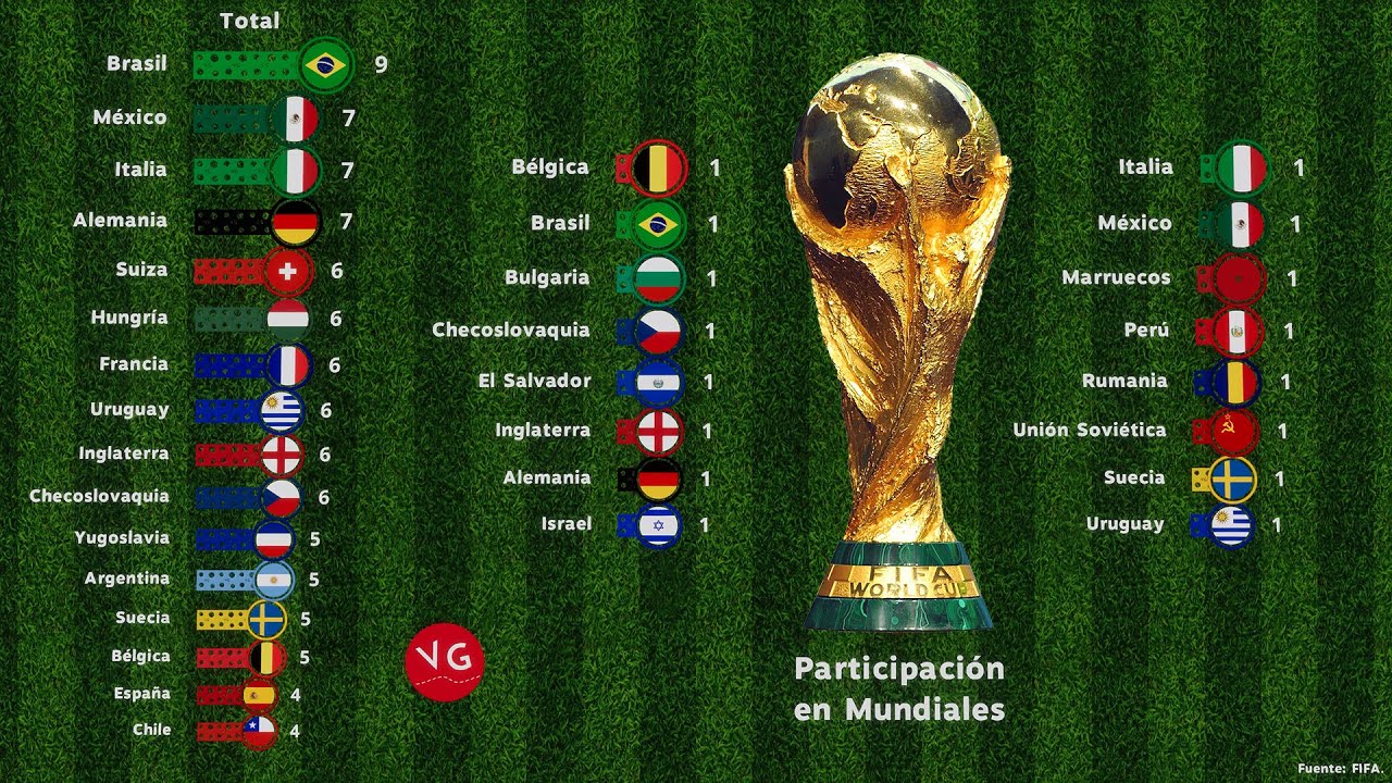 Los Países Con Más Participaciones En Mundiales De Fútbol Youtube
