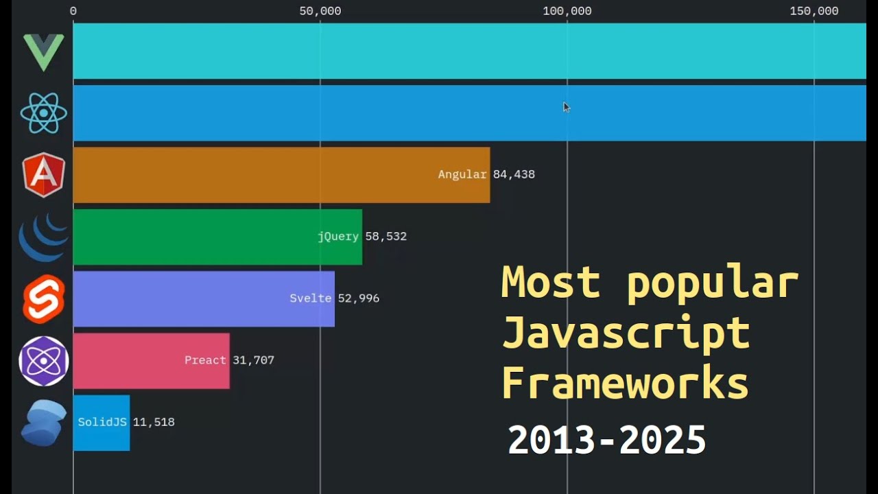 Popularity Of Javascript Libraries And Frameworks From 2013 To 2025