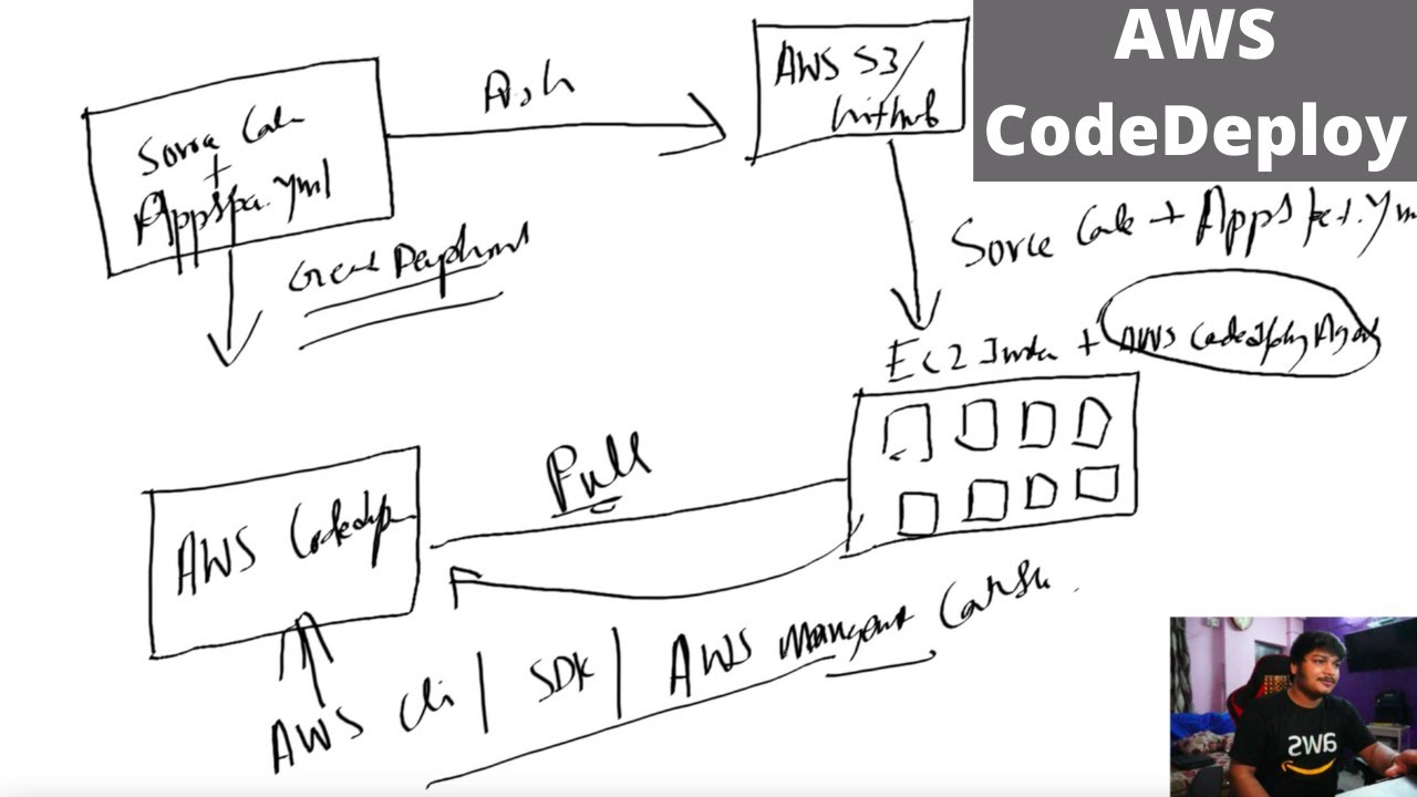 Aws Codedeploy Devops With Aws Ep 3 Youtube