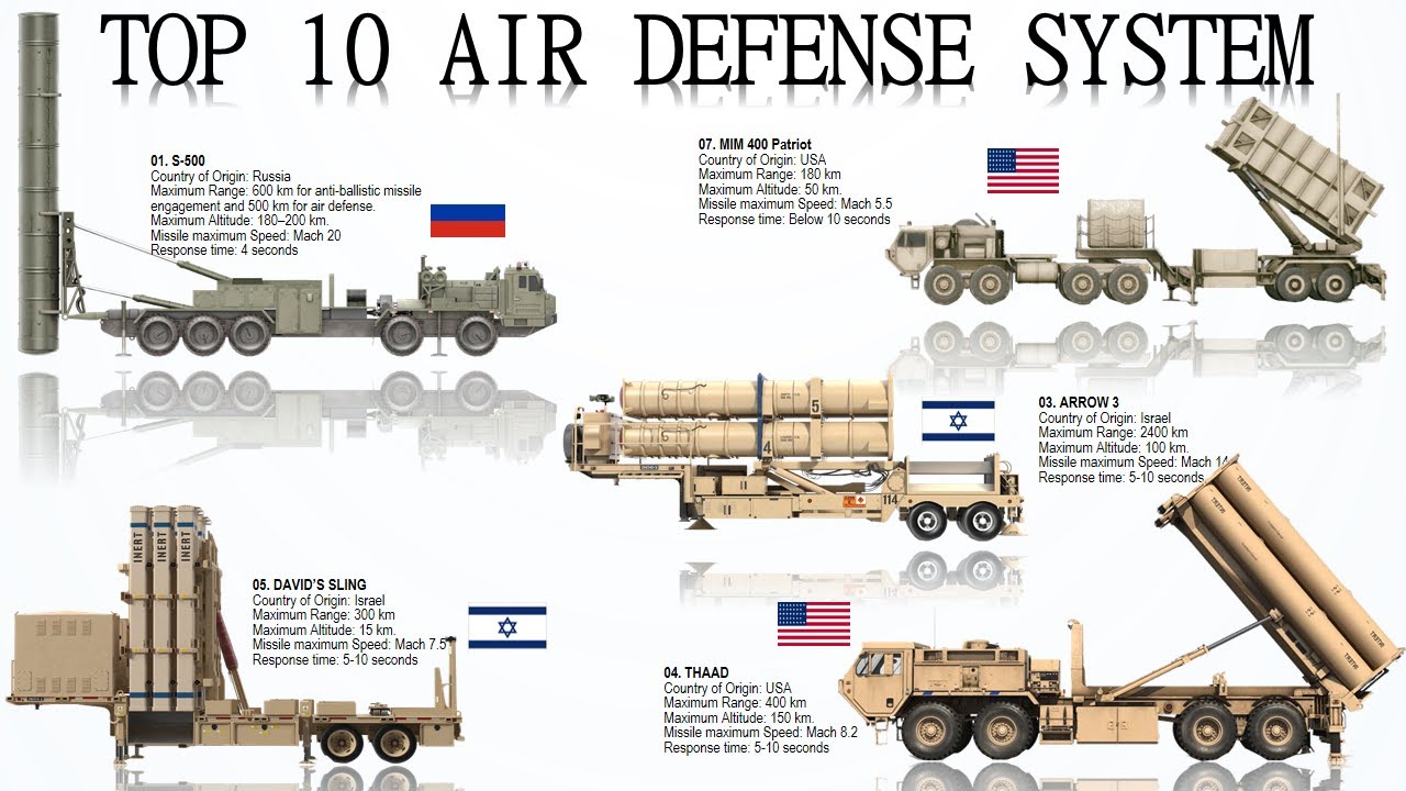 Top 10 Most Advanced Surface To Air Missile Defense Systems Today