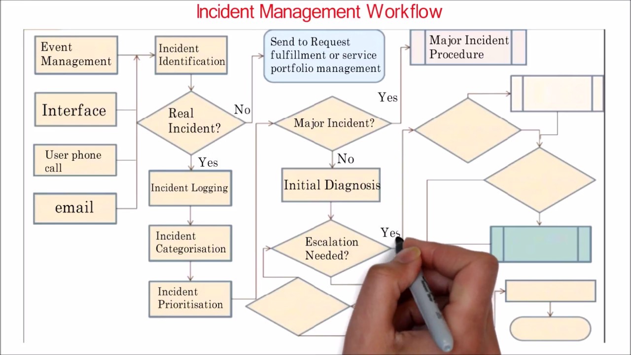 Itil Major Incident Management Process