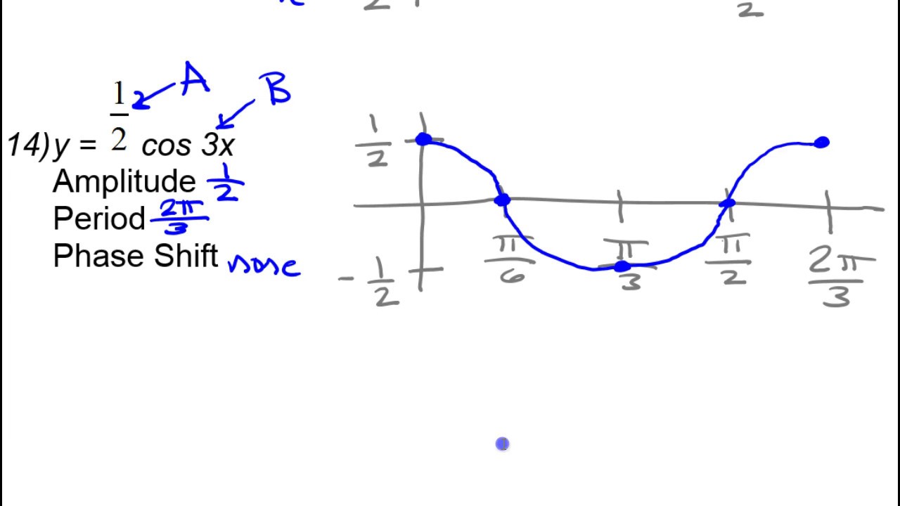 Cos Graph Amplitude