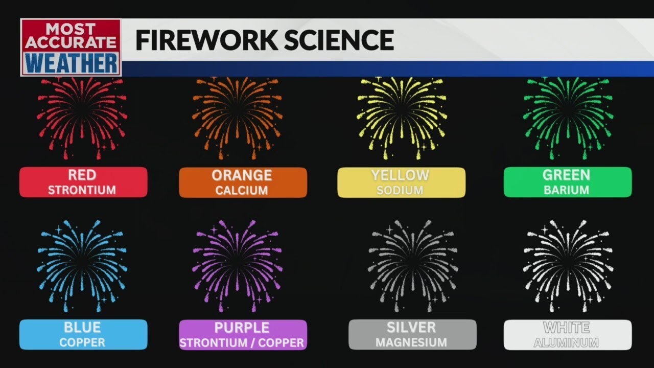 How Do Fireworks Get Their Colors It S All Chemistry Youtube