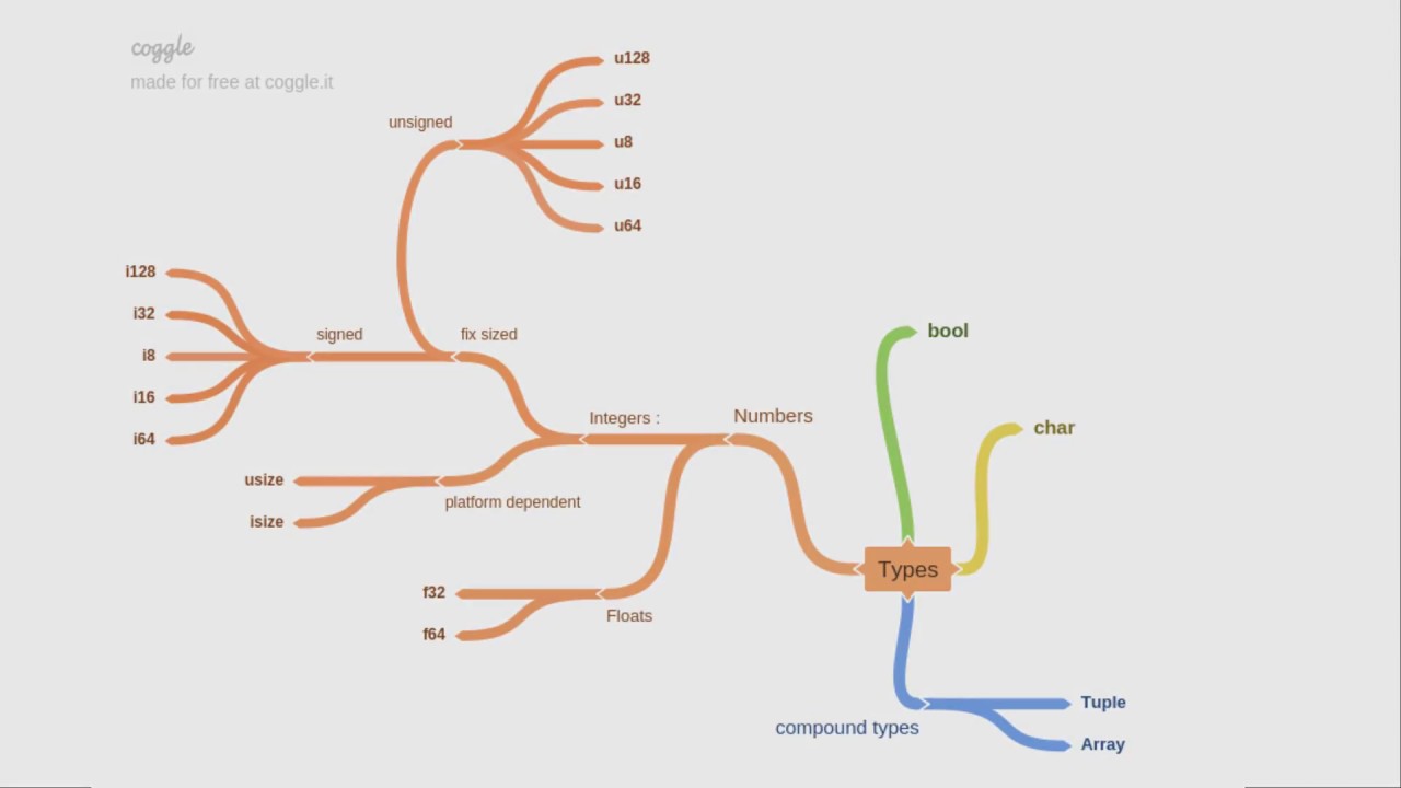 3 Basic Data Types In Rust Programming Language Youtube