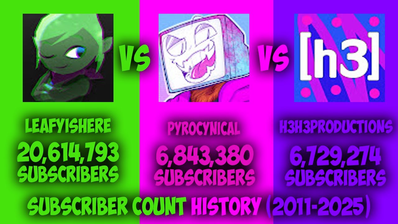 Leafyishere Terminated Vs H3h3 Vs Pyrocynical Sub Count History