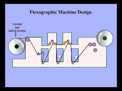 Flexography Flv Youtube