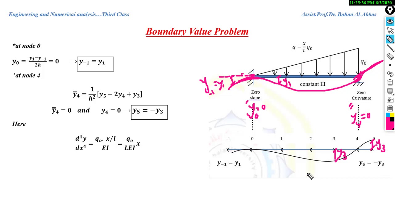 Boundary Value Problems Youtube