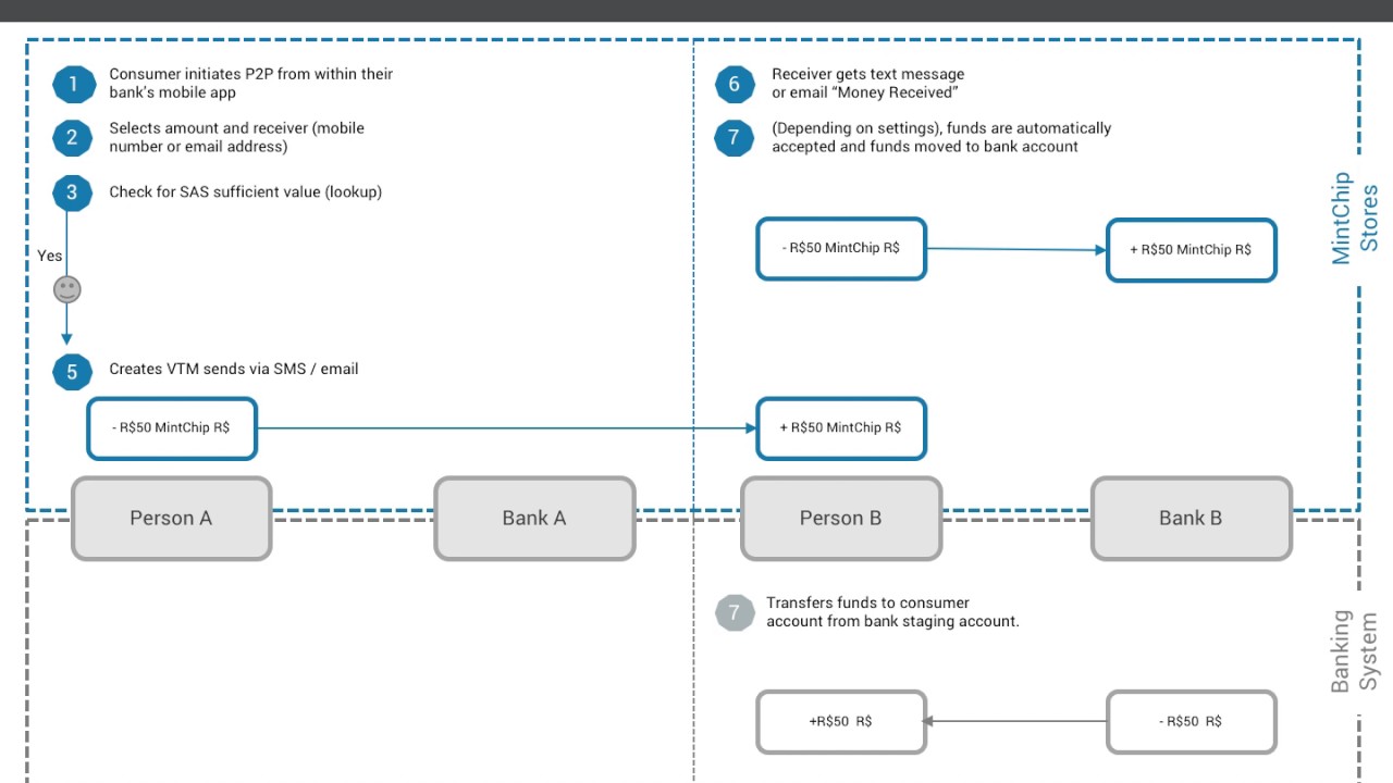 P2p Process Flow Animation Youtube