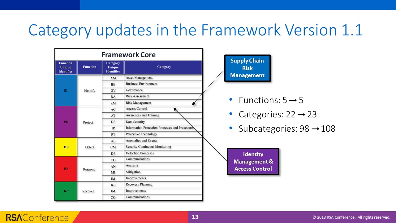 Nist Cybersecurity Framework Core Functions Infoupdate Org