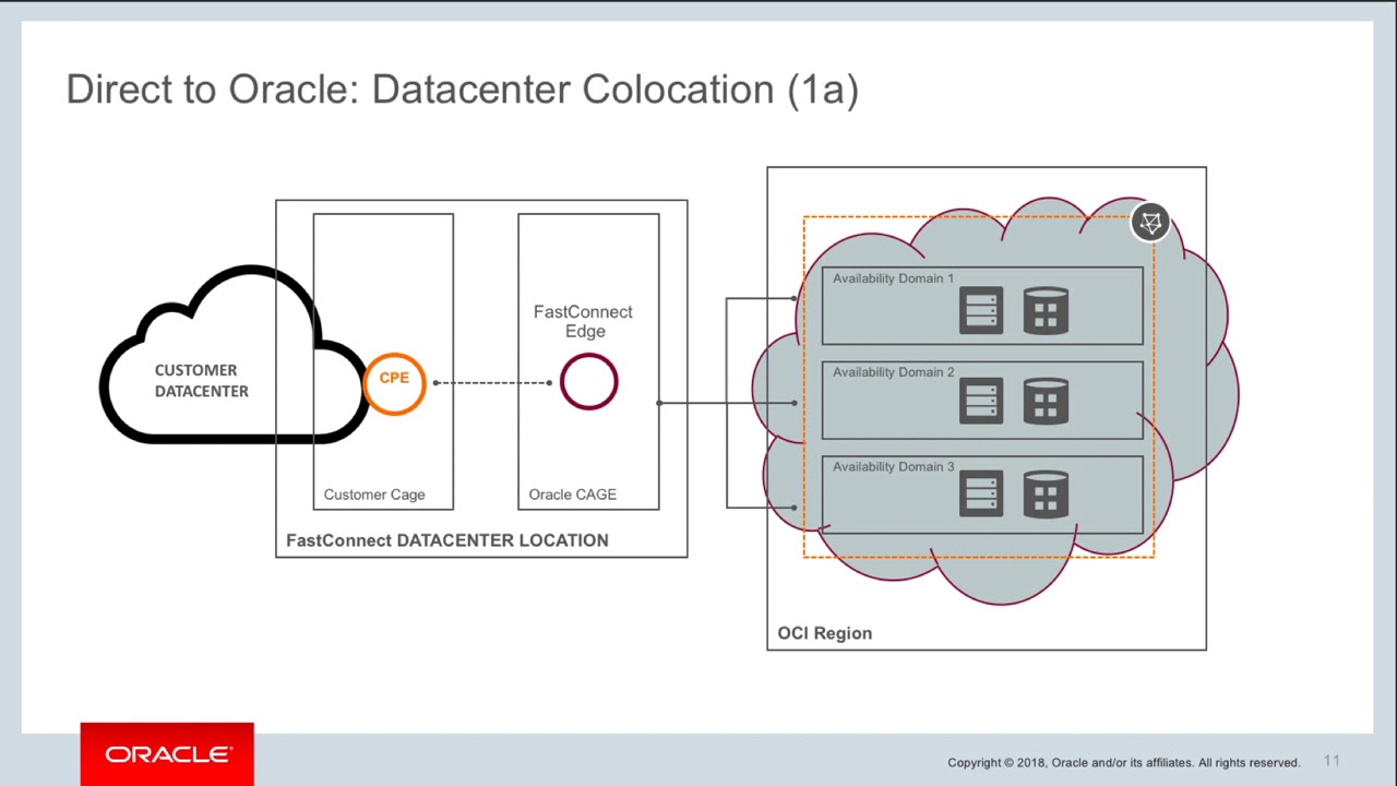 What Are The Different Types Of Fastconnect Connections Available In