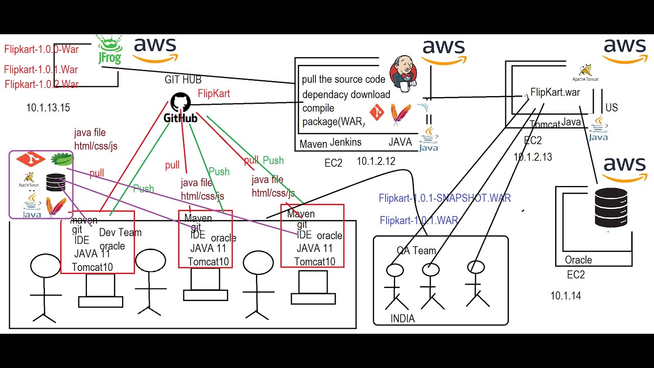 Full Stack Development Java Real Time Tool Maven Youtube