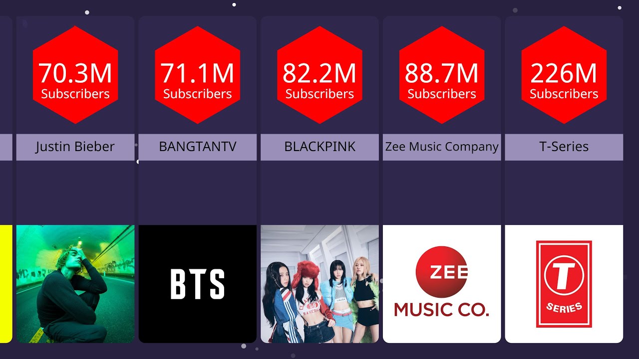Comparison Top 100 Music Channels On Youtube By Subscribers Youtube