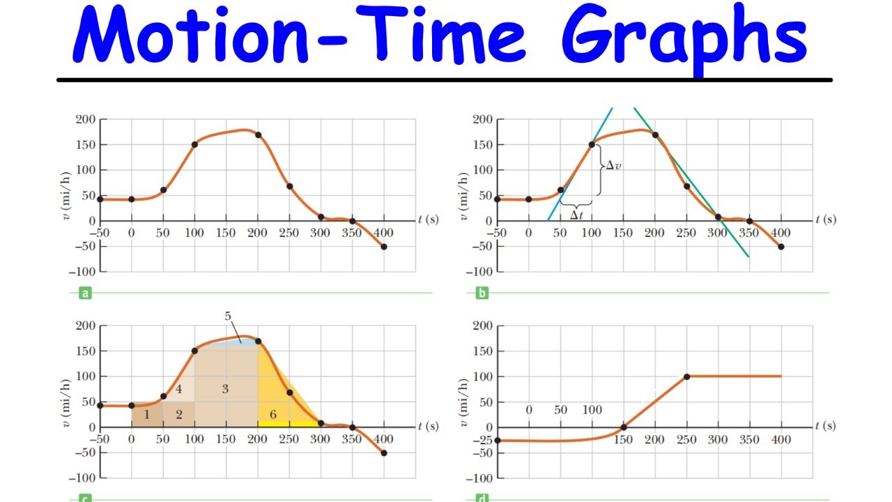 Linear Motion Kinematics Motion Time Graphs Youtube