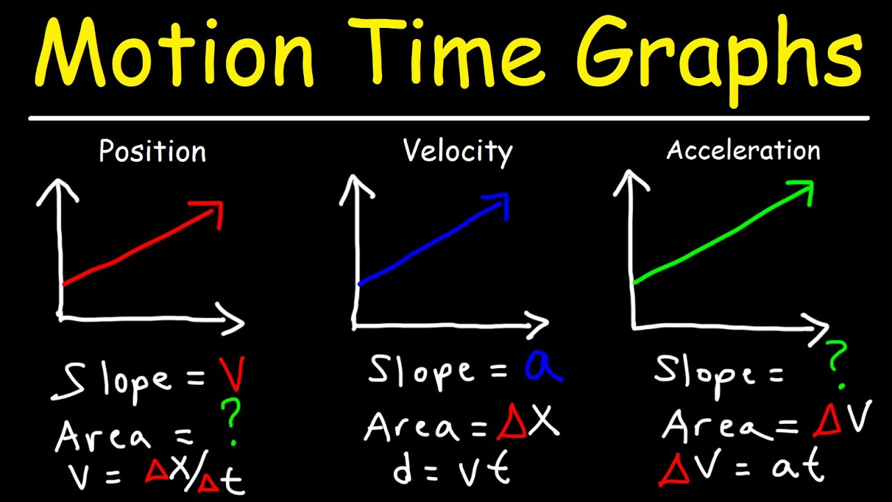 Velocity Time Graph And Position Time Graphs Physicslab Constant