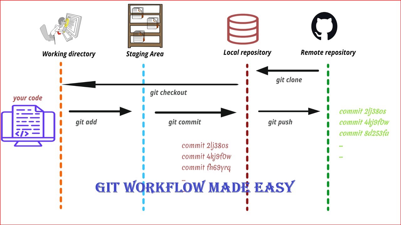 How Git Works Git Workflow Git Add Commit Push Pull Youtube