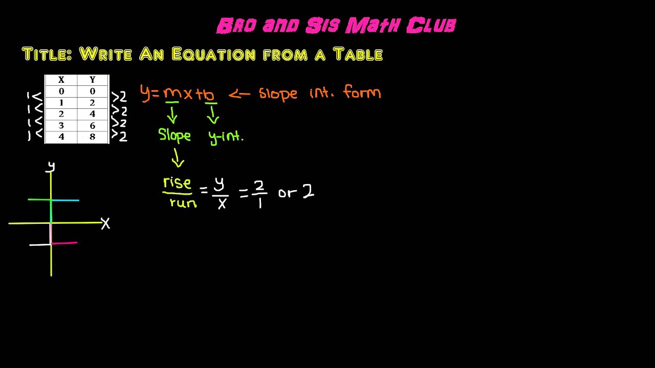 Write An Linear Equation From A Table Algebra I Youtube