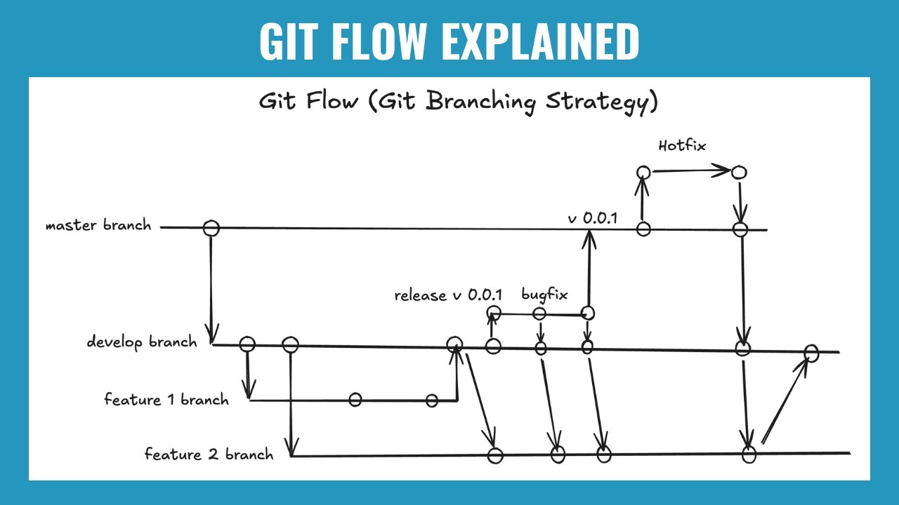 Git Branching Strategy Git Flow Explained Youtube