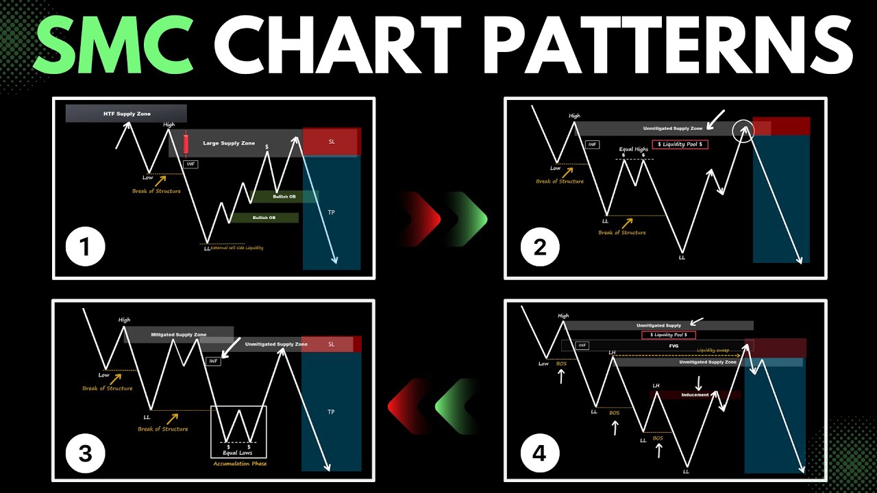 Top 4 Smart Money Concept Trading Patterns And Strategies Youtube