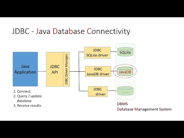 What Is Java Database Connectivityjdbc Jdbc Tutorial