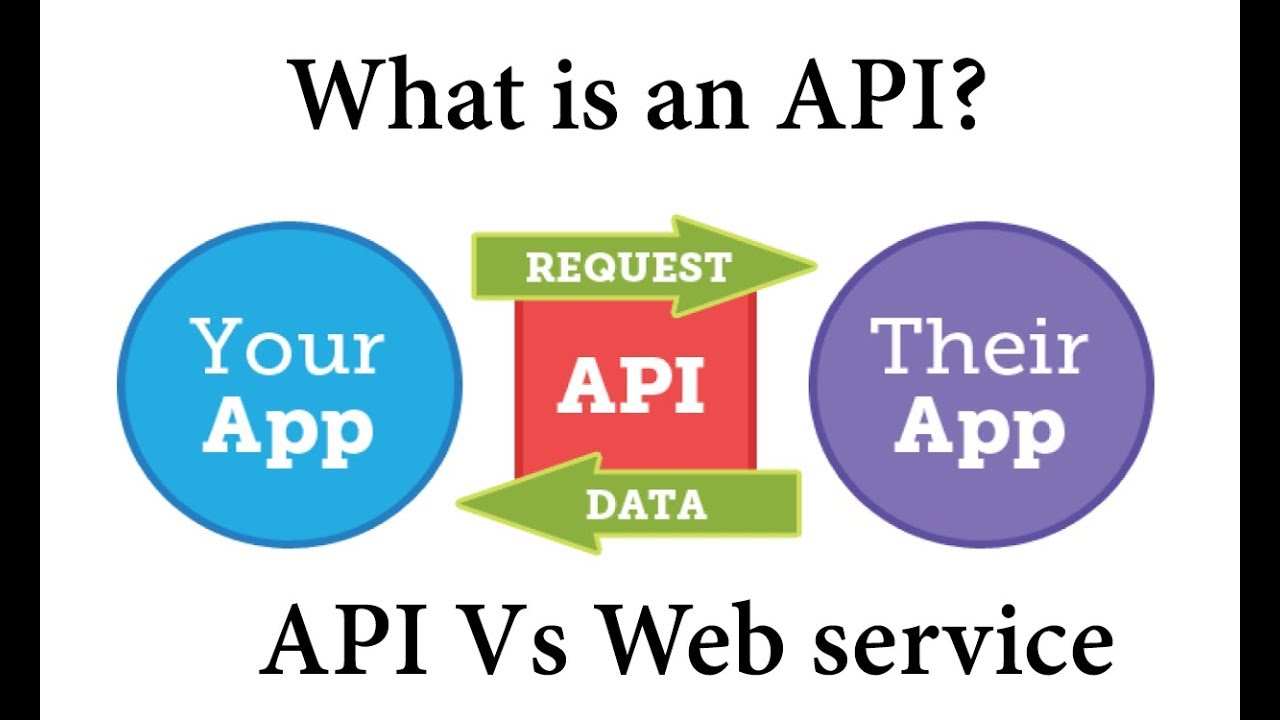 What Is Difference Between Api And Rest Api Printable Forms Free Online
