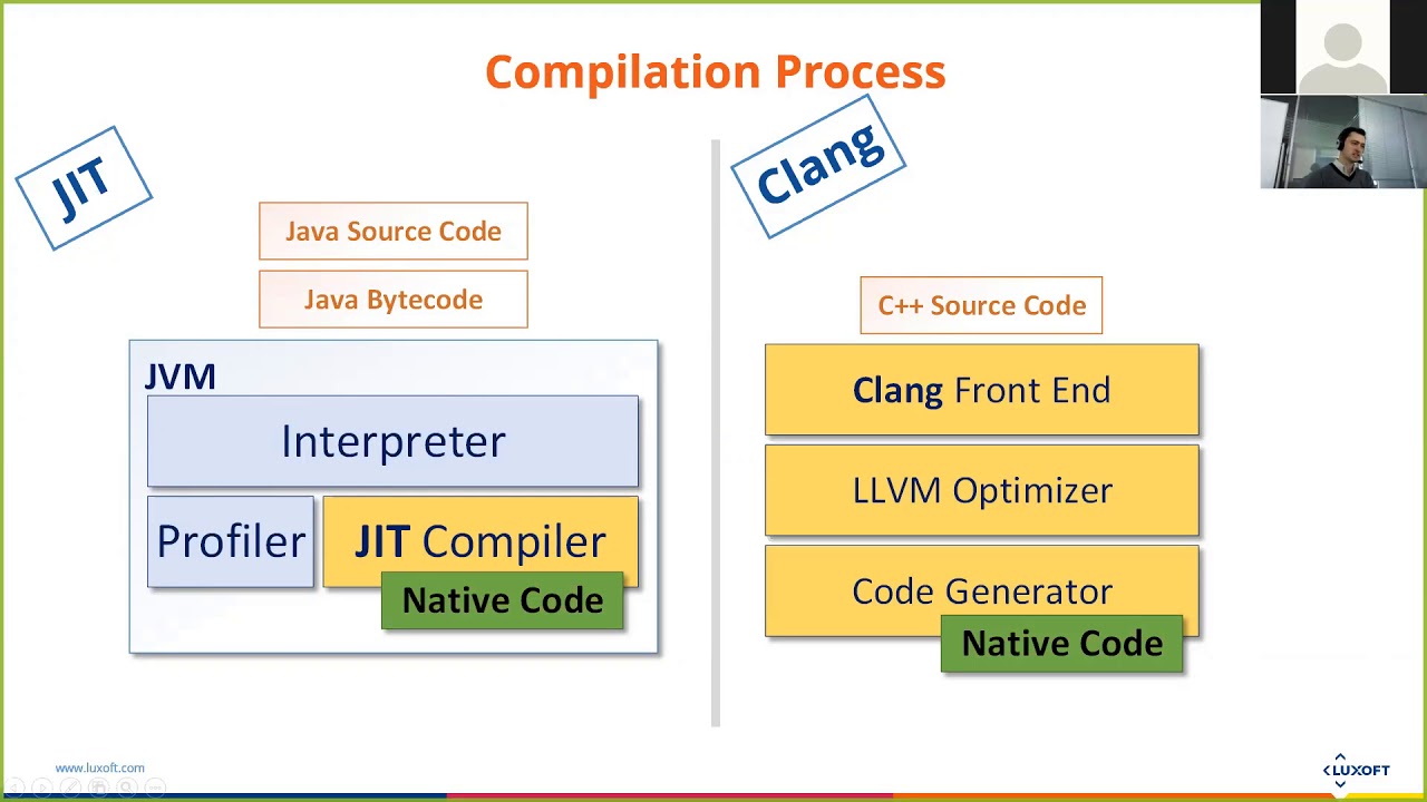 Runtime Vs Compile Time Jit Vs Aot Optimizations In Java And C
