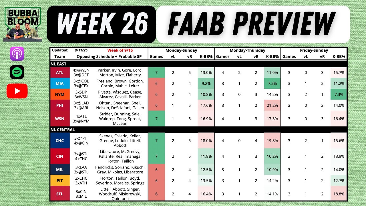 Bubba The Bloom Ep 276 Week 26 Faab Preview Youtube