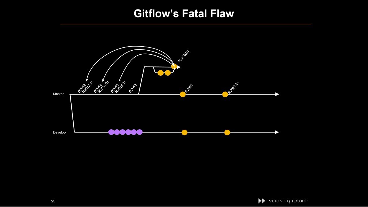 Safety Critical Software Development Gitflow S Fatal Flaw Youtube