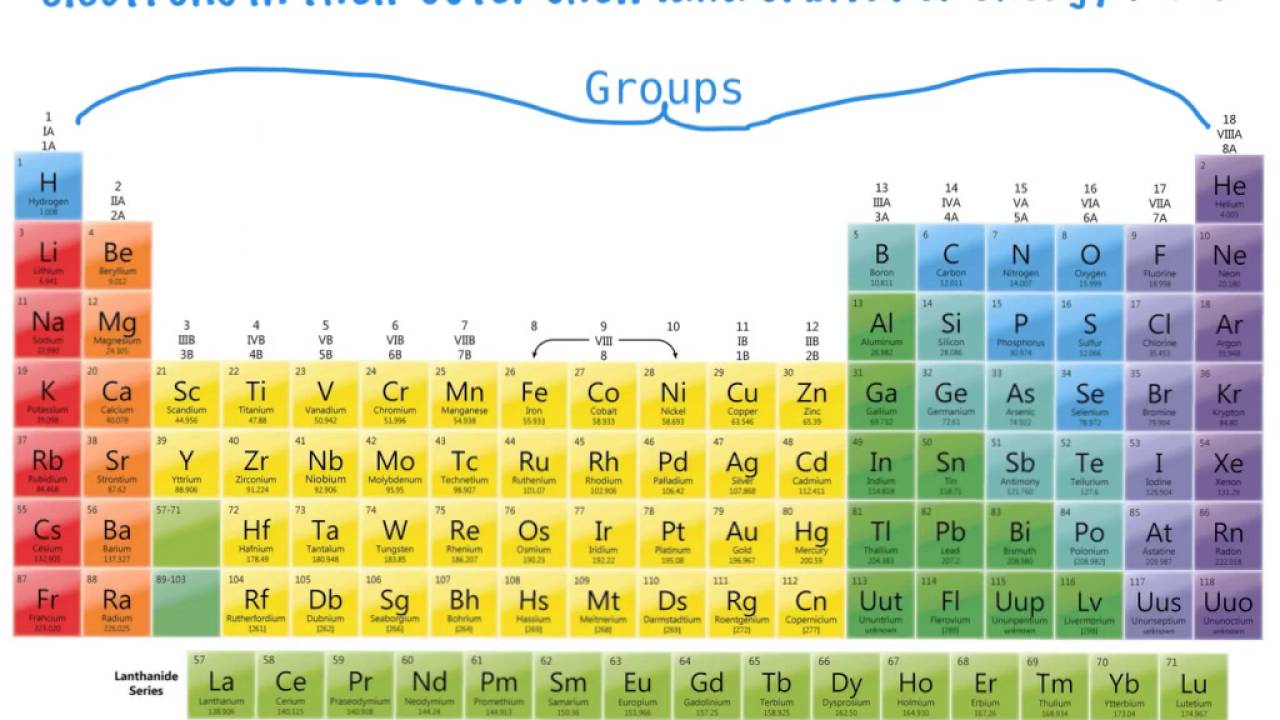 The Periodic Table Of Elements Periods Groups Youtube