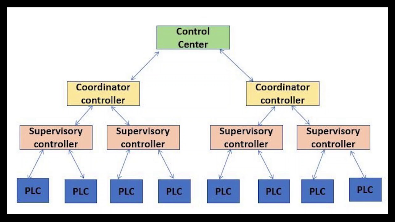 Scada Learning The Basics Youtube