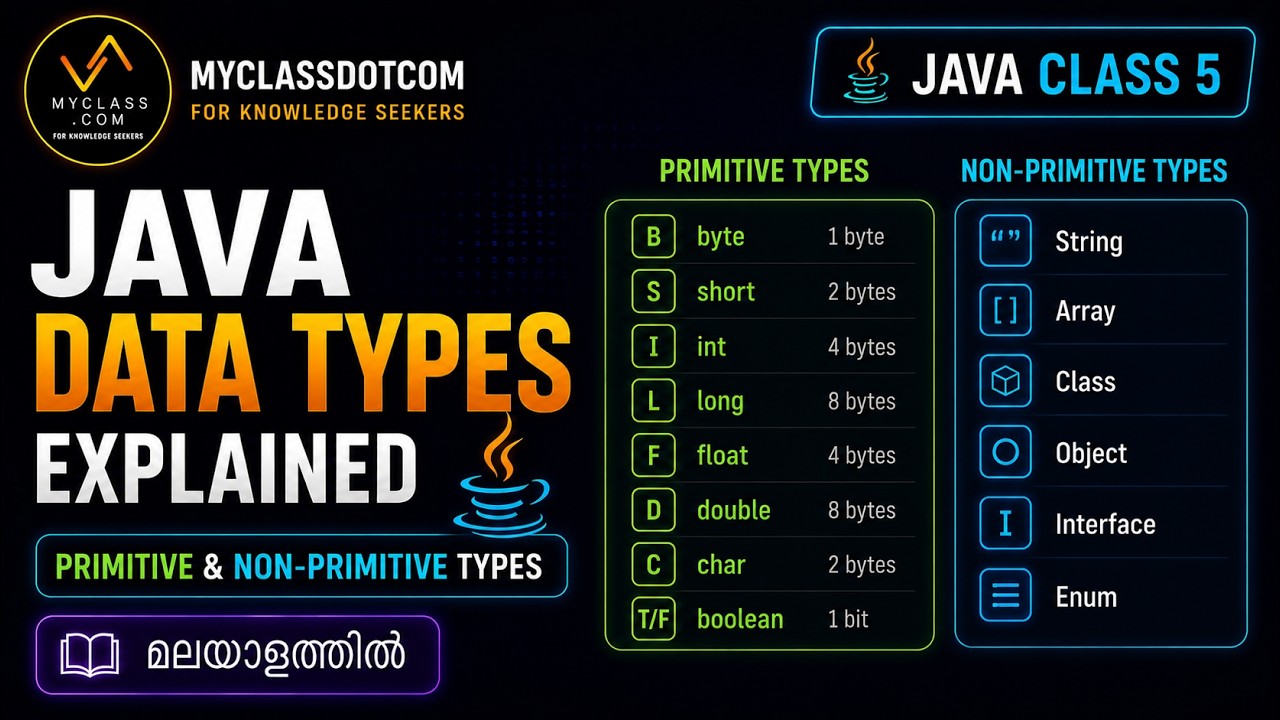 Java Class 5 Java Data Types Explained In Malayalam Primitive Non