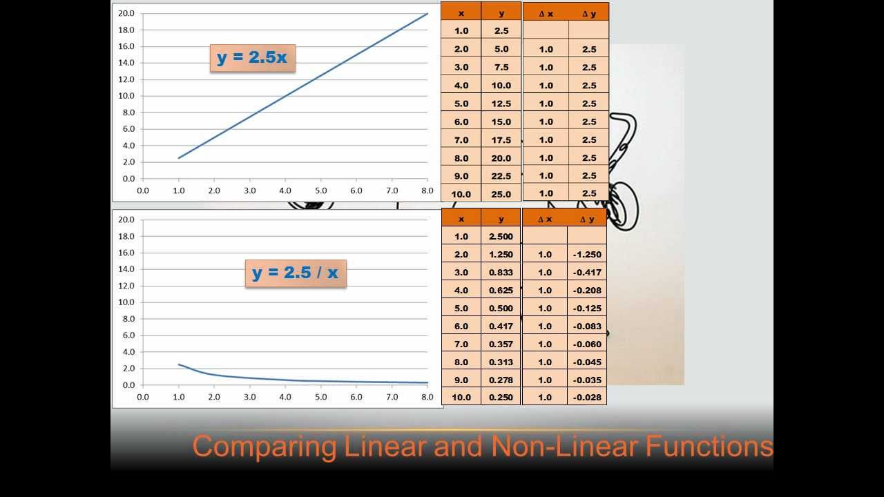 Algebra Comparing Linear And Non Linear Functions 8th Grade Math