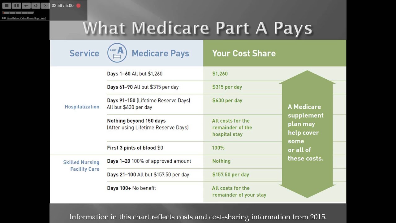 Difference Between Medicare Part A B C D Explained