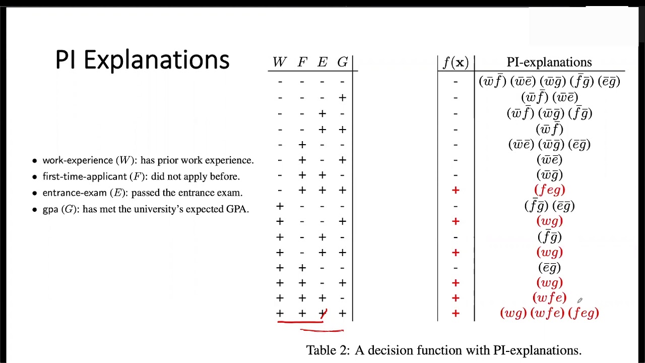 Lecture 14b Explaining Decisions Pi Explanations Sufficient