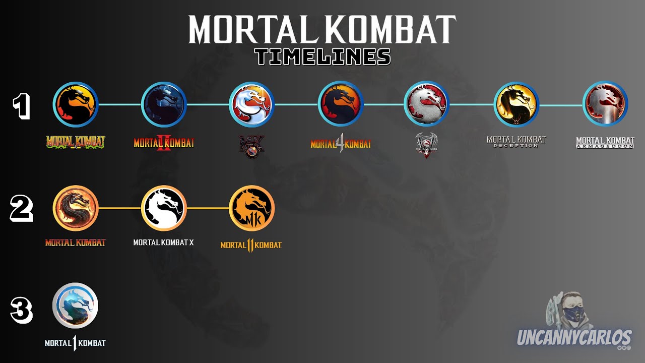 Mortal Kombat Full Story Explained At Thomas Schnell Blog
