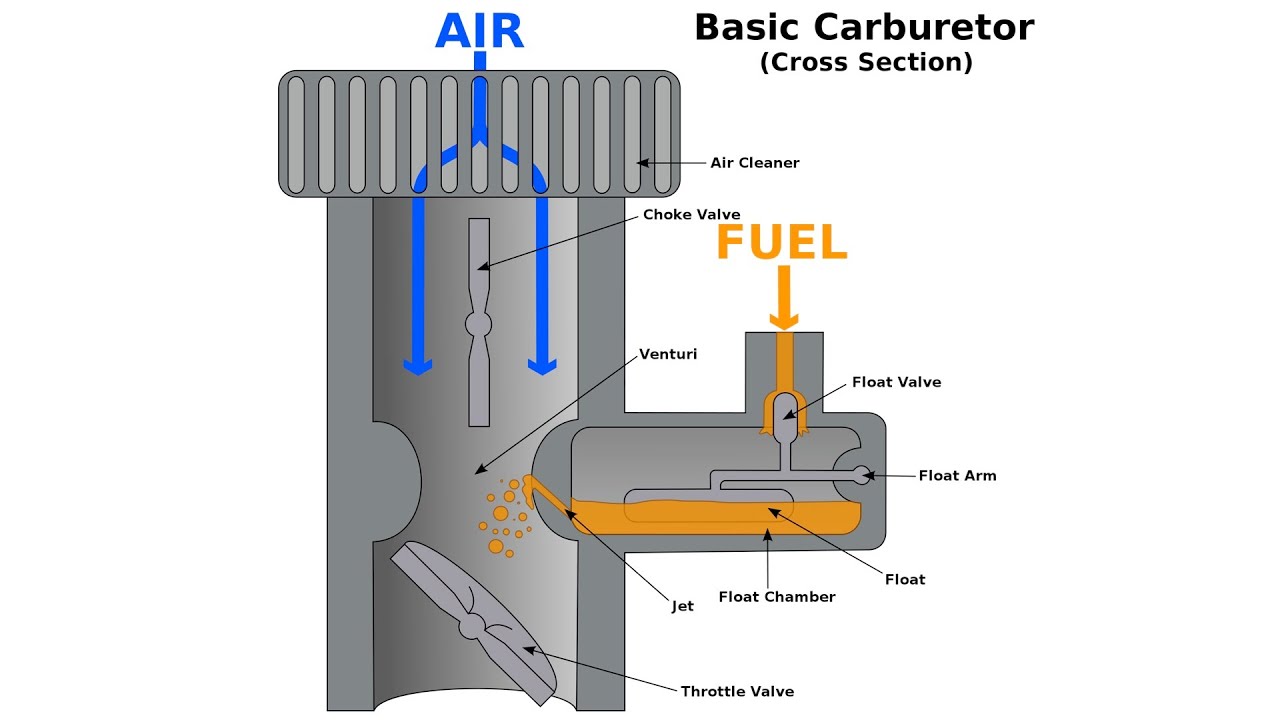 Carburetors Explained Youtube