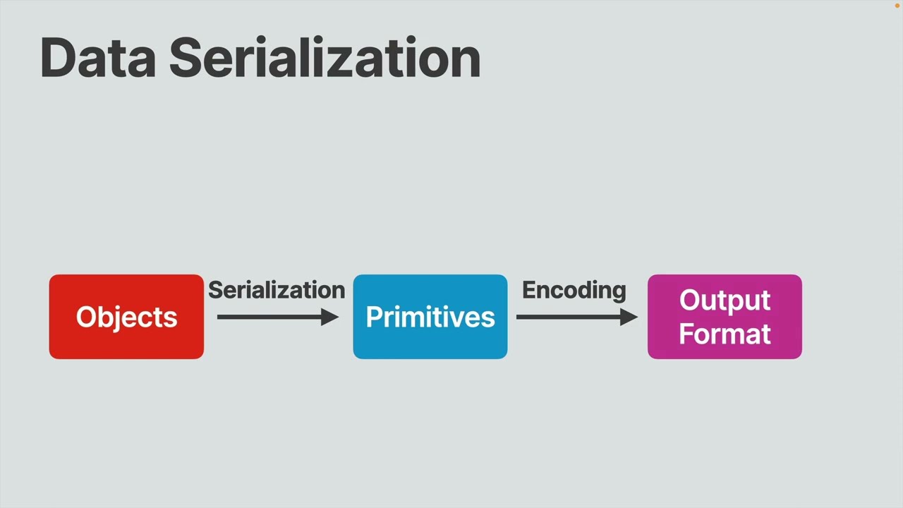 Kotlin Serialization Episode1 Understand Data Serialization