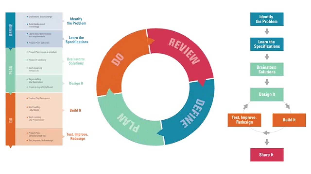 Engineering Design Process Works