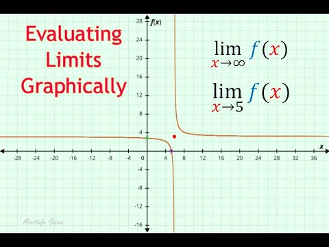 рџ ґmath 12 A Evaluating Limits Graphically Youtube