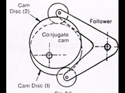 Custom Made Conjugated Cams For Your Machines Youtube