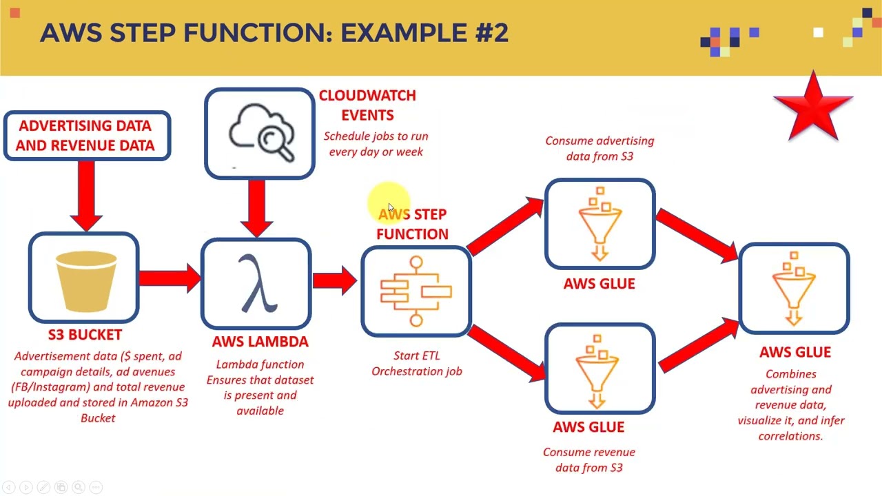 Aws Step Functions Develop Serverless Machine Learning Workflows Youtube