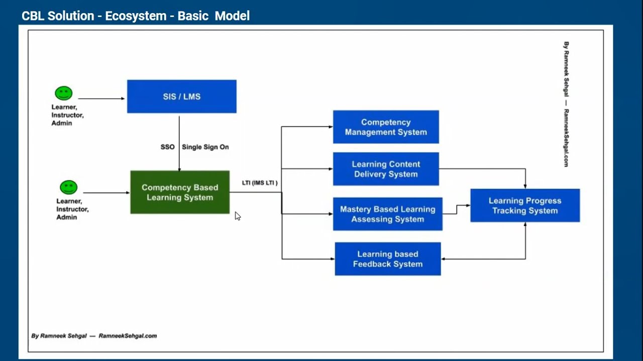 Competency Based Learning Solution How To Build It Youtube