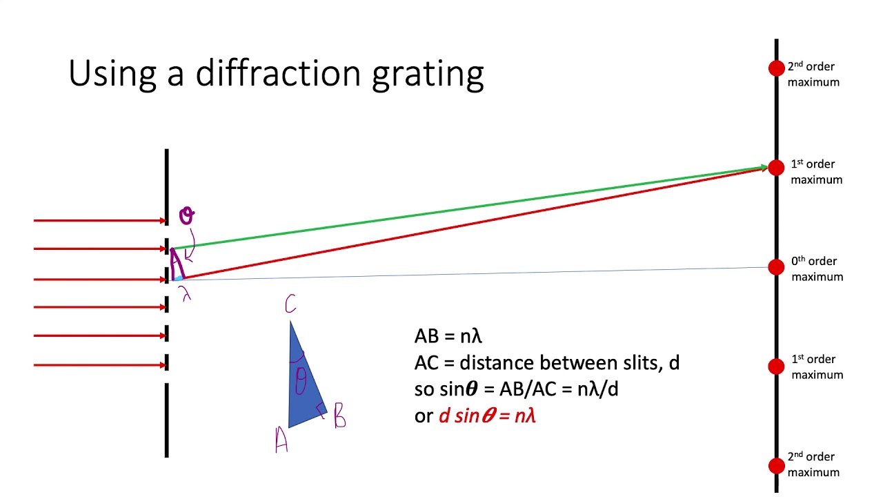 Diffraction Grating Experiment Virtual Lab At Lara Boxer Blog
