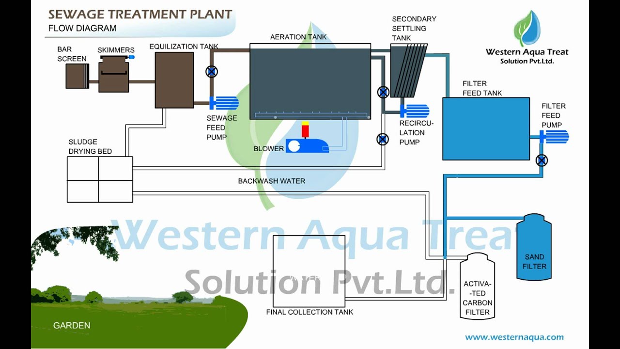 Sewage Treatment Plant Animation Youtube